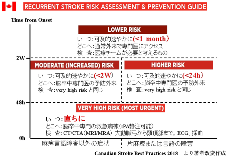 TIA/minor Stroke疑い例に広くMRIを含む精査を行うべき根拠 | Neurostrokology